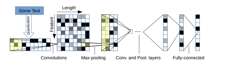 논문 리뷰, NLP : Character-level Convolutional Networks for Text Classification, 2016 | PaperCat
