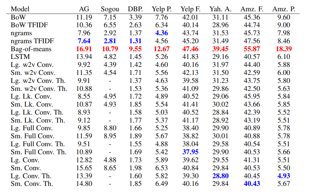 논문 리뷰 Nlp Character Level Convolutional Networks For Text Classification 2016 Papercat